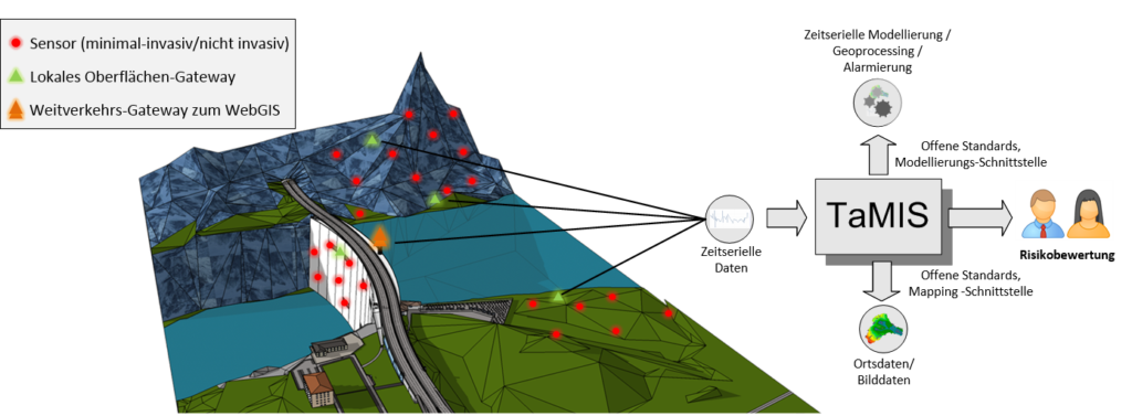 TaMIS - Talsperren-Mess-Informations-System
