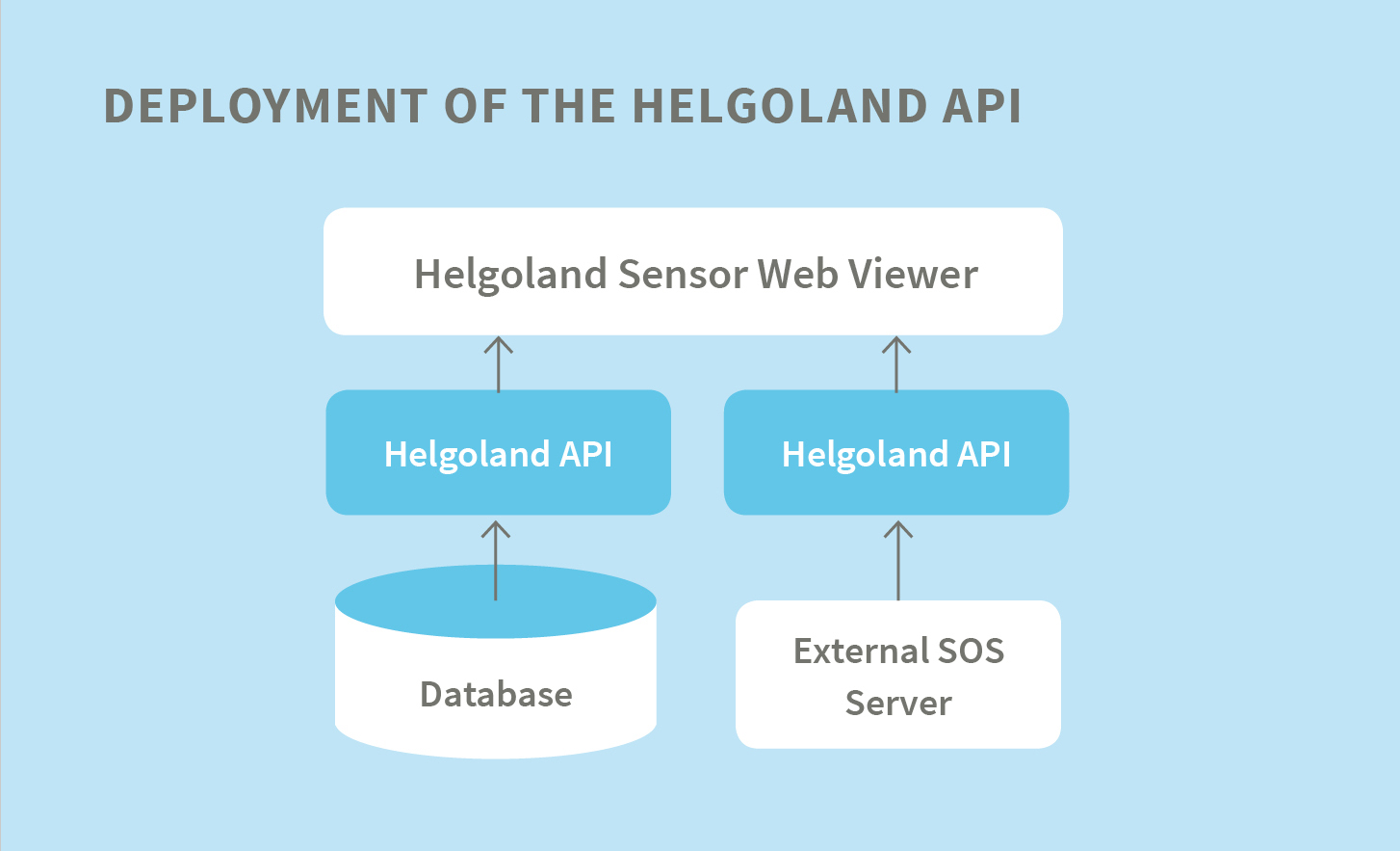 Helgoland API - Lightweight Access Layer to Sensor Data