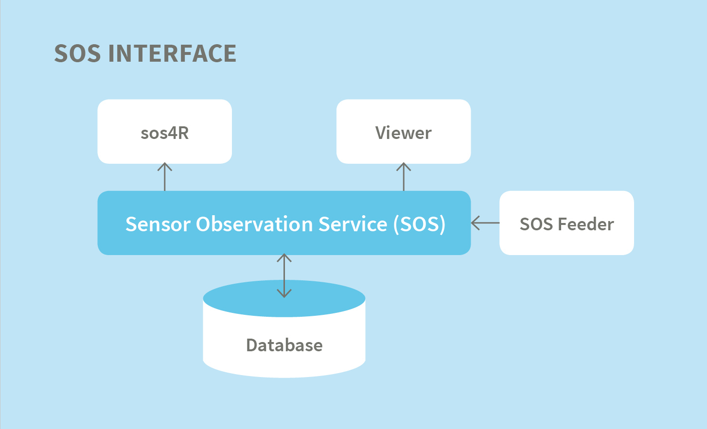 SOS - 52°North's Sensor Observation Service